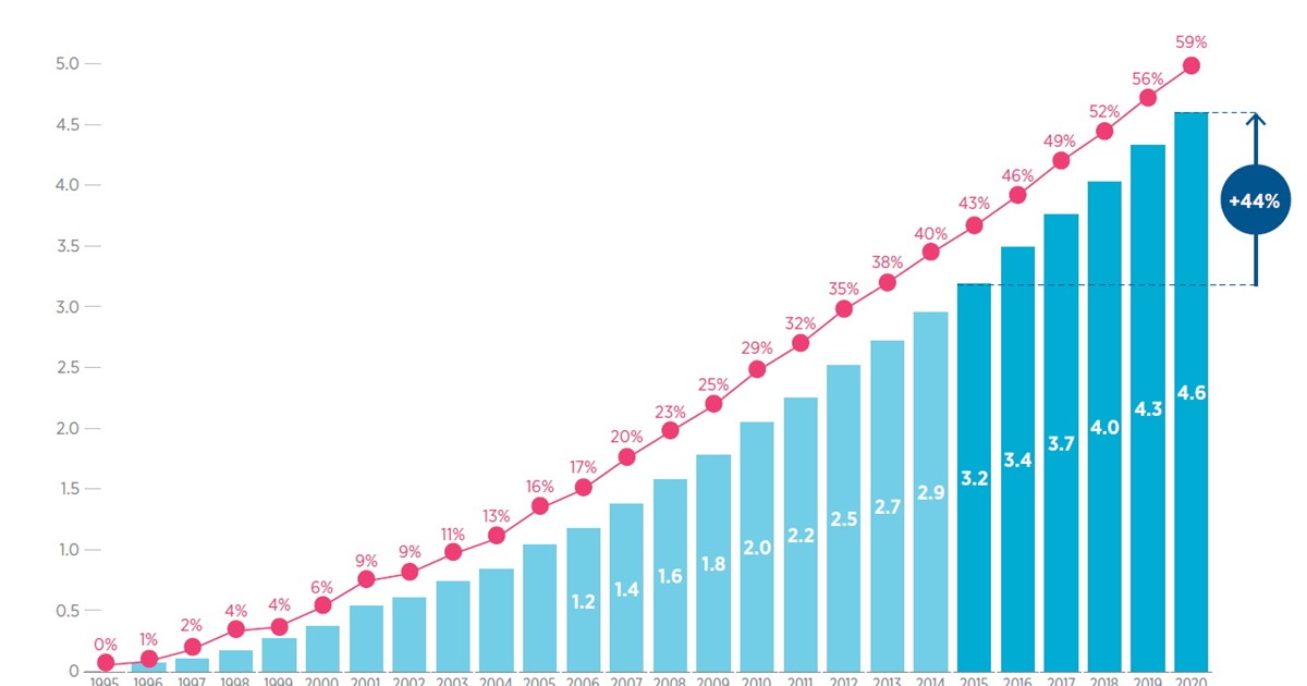 Digitalno tržište - Porezni pritisak ugrožava internetski rast ...