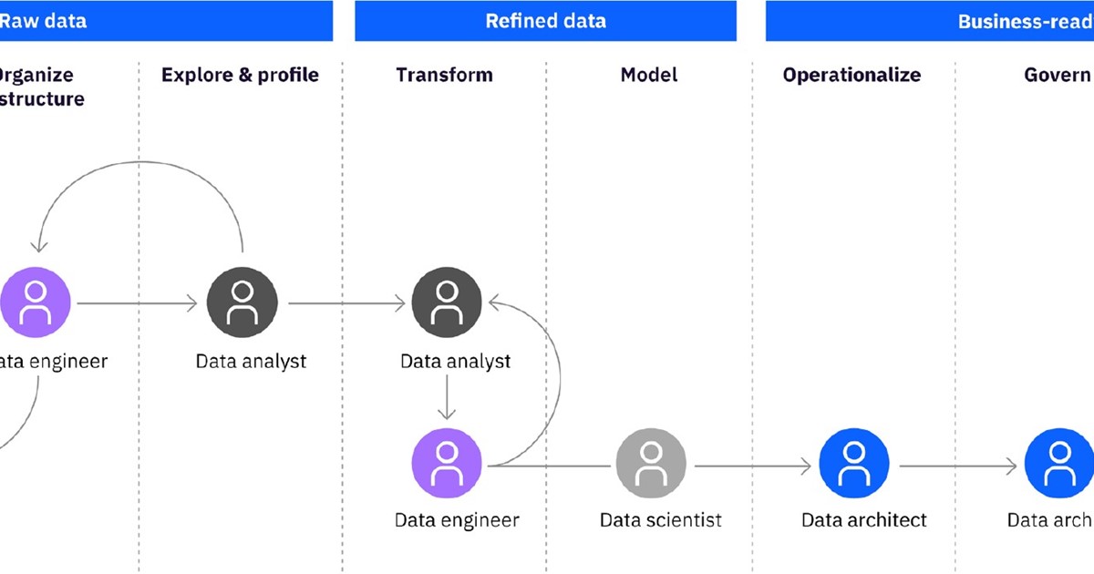 Paradigma DataOps - Razumijevanje podataka - IBM @ Mreža - za IT profesionalce